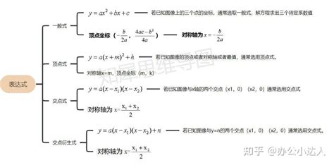 二次函数思维导图，思维导图模板知识点详细整理 知乎