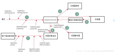 过滤器、拦截器、监听器的区别与使用 过滤器拦截器监视器区别 csdn博客
