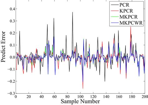 Prediction Errors Of Four Methods In The Leaching Process Download