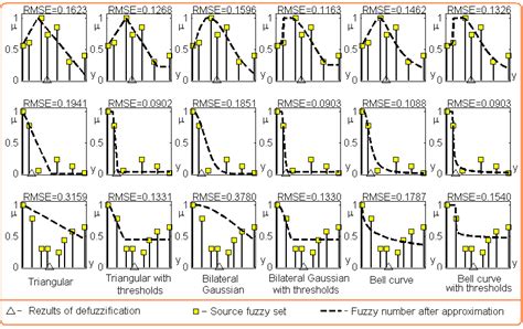 Aproximation Of Nonconvex Discrete Fuzzy Sets By Parametric Membership Download Scientific