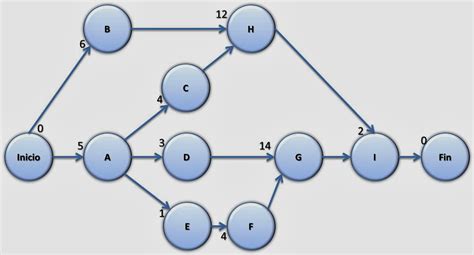 Diagrama De Red Con Ruta Crítica Gestión De Proyecto