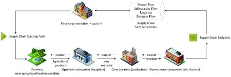 Traditional Agricultural Scf Framework Diagram Download Scientific