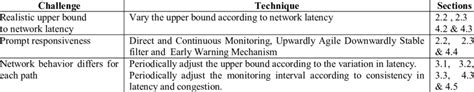 Techniques For Upper Bound Estimation Download Table