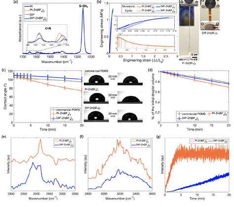 Figure 1 From Enabling Tunable Hydrophilicity Of Pdms Via Metal Ligand