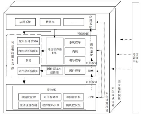 国产基础软硬件密码技术融合研究与实践 安全内参 决策者的网络安全知识库
