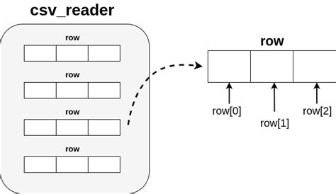 Escrita E Leitura De Arquivos Csv Em Python By Érick Barbosa Data Hackers Medium