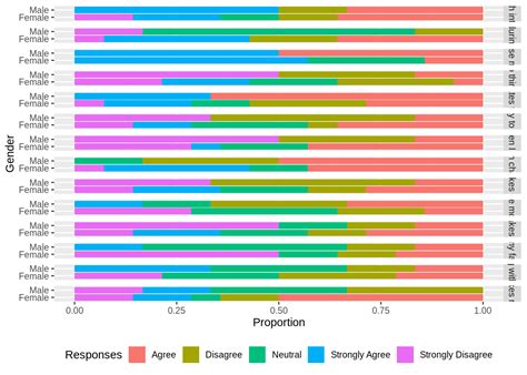 Chapter 22 Likert Vs Bar Chart Community Contributions For Edav Fall 2019
