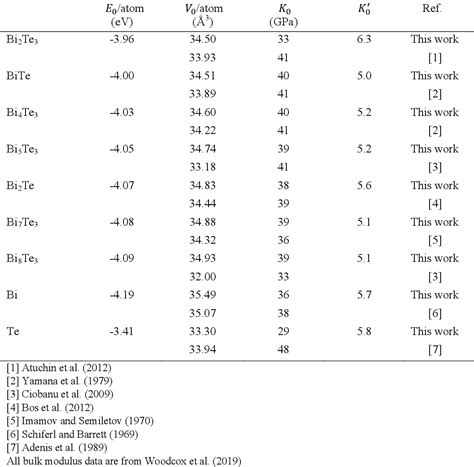 Table 3 From Ab Initio Calculations And Crystal Structure Simulations For Mixed Layer Compounds