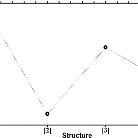 The Binding Energy Between The Gold Contact And The Thiophene Terminal