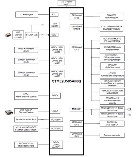 stmicroelectronics st b u585i iot02a アヴネット