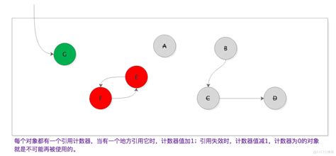 一文了解垃圾回收算法中的引用计数算法 云社区 华为云