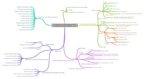 Las Variables Y Su Operacionalización En La Investigación Educativa…