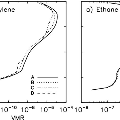 The Volume Mixing Ratio Vmr Of Acetylene And Ethane As A Function Of