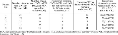 Distribution Of Cnvs In Tissues And The Proportion Of Somatic Genome