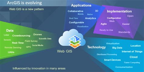 What Is Web Gis
