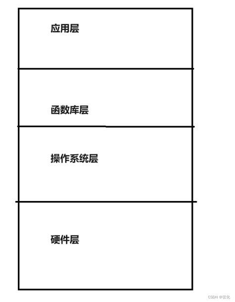 Docker 基础使用（0）基础认识 Csdn博客