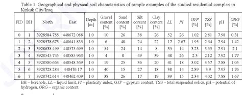Table 1 From Implementing Gis And Linear Regression Models To