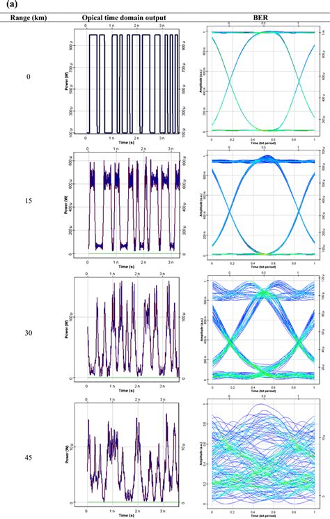 optical time domain output and eye diagrams of a dn and b up received