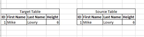 Sql When Target And Source Values Are The Same Does Merge Command