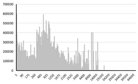 Python How To Plot Histogram With Preaggregated Data In Pandas Stack Overflow