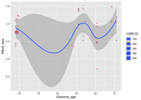 Анализ данных и статистика в R 13 Грамматика графики Ggplot2