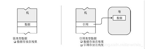 C引用类型和值类型在堆、栈中的存储保存在栈内存储区域和c Csdn博客 C引用类型和值类型在堆、栈中的存储保存在栈内存储区域和c Csdn博客