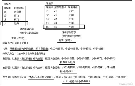 数据库 复杂查询 csdn博客