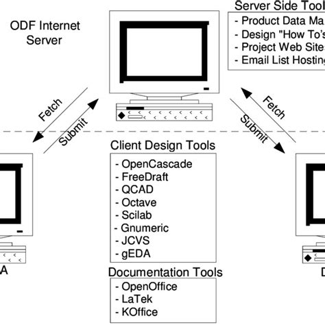 Open Source Software Tools For Open Design Download Scientific Diagram