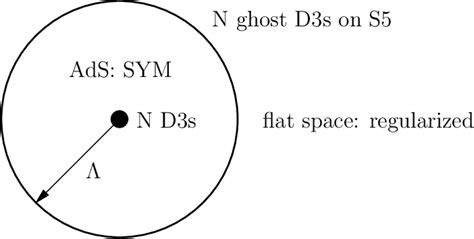 Figure 1 From Gauge Invariant Regularization In The Ads Cft Correspondence And Ghost D Branes