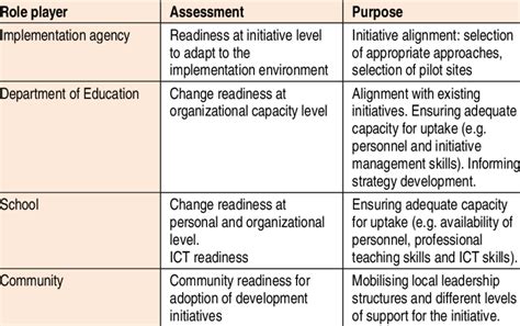 4 Potential Assessment Models Download Table