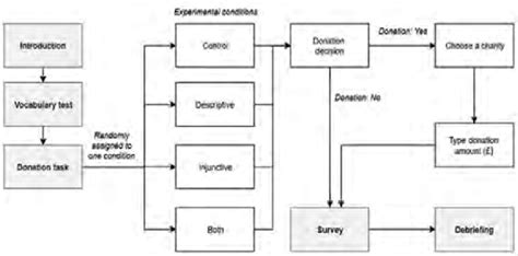 Flowchart Of The Research Design And Procedure Download Scientific