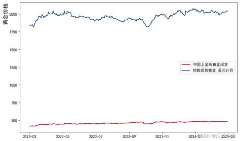Pythonwindpy金融数据分析之edb数据库便捷使用edb经济数据库 Csdn博客