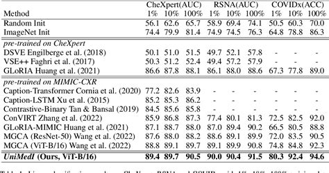 Figure 1 From Unified Medical Image Pre Training In Language Guided Common Semantic Space