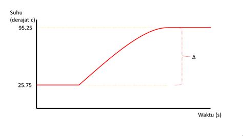 Contoh Kontrol Pid Menghitung Nilai Pid And Coding Arduino Elang Sakti