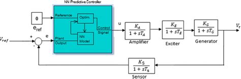 Block Diagram Of Avr System With Nn Predictive Controller Download Scientific Diagram