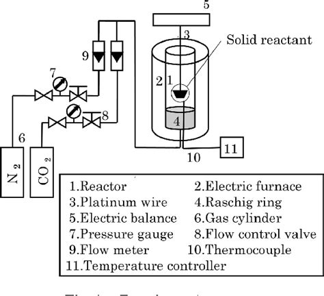 Figure 1 From Carbonationdecarbonation Of Ca Solid Reactant Derived