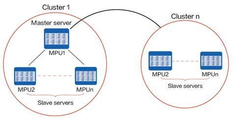 What Is The Clustering Network How Can I Deploy VCNs In Clustering Mode Huawei Enterprise