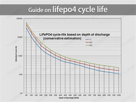 Guide On Lifepo4 Cycle Life Tycorun Energy