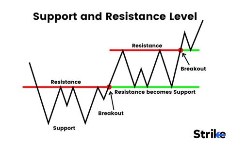 Technical Analysis Definition How It Works Principals Components