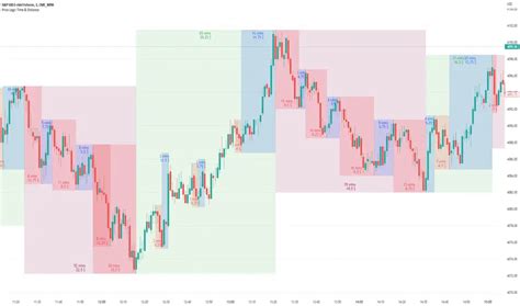 Price Legs Time And Distance Measuring Moves In Time And Price