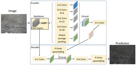 Automated Detection For Concrete Surface Cracks Based On Deeplabv3 Bdf