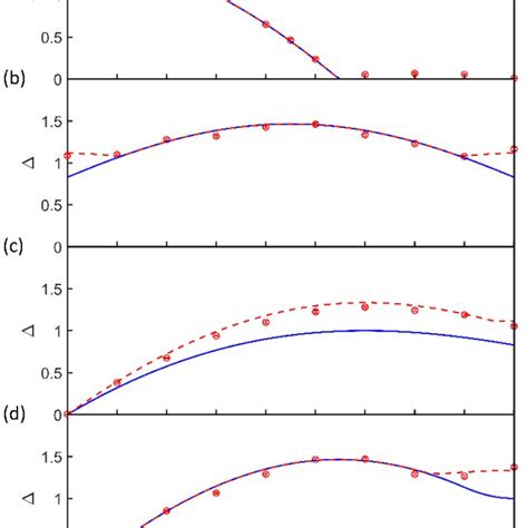 Exact Value Of Incompatibility Of 4 Triplets Of Idea Qubit Observables
