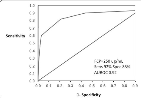 Receiver Operating Characteristic Roc Curve Of Fecal Calprotectin