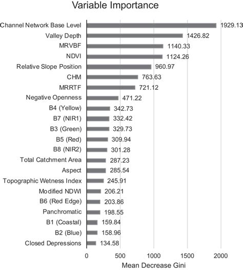 Variable Importance For The Tree Species Classification Ranked By Mean Download Scientific