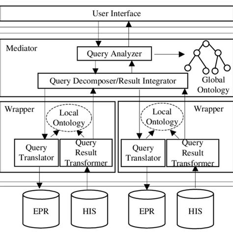 Data Integration Model Of Medical Information System Based On Semantics