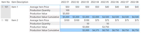 Solved Cumulative Measure Based On Multiplied Values Cha
