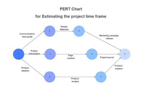 Estimating The Project Timeframe PERT Chart EdrawMax Template