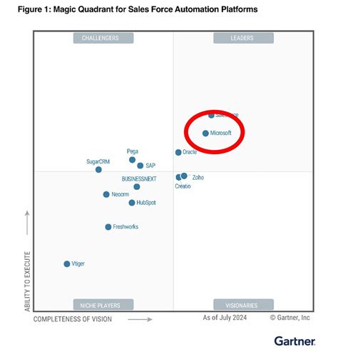 Symelia Microsoft Dynamics 365 Sales Leader Du Magic Quadrant De Gartner 2024