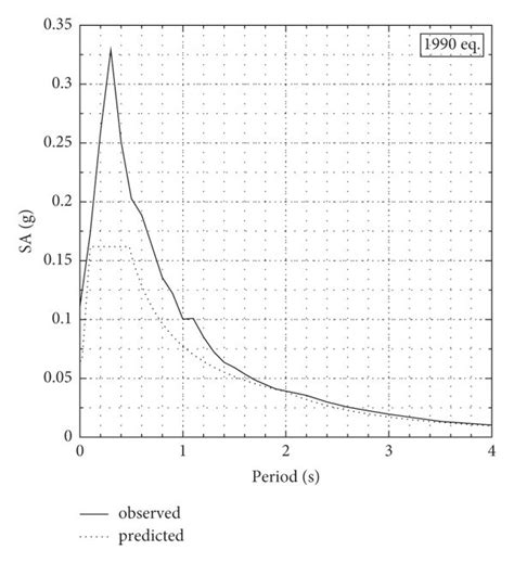Comparison Between The Observed Acceleration Response Spectra And The Download Scientific