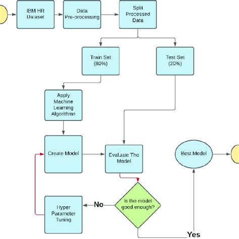 High Level Workflow Of The Methodology Download Scientific Diagram